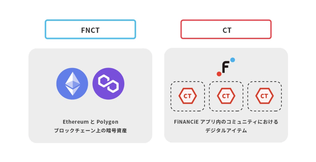 フィナンシェトークン(FNCT)とは？将来性や今後儲かるか・買い方を徹底解説！ | Web3電子の巻