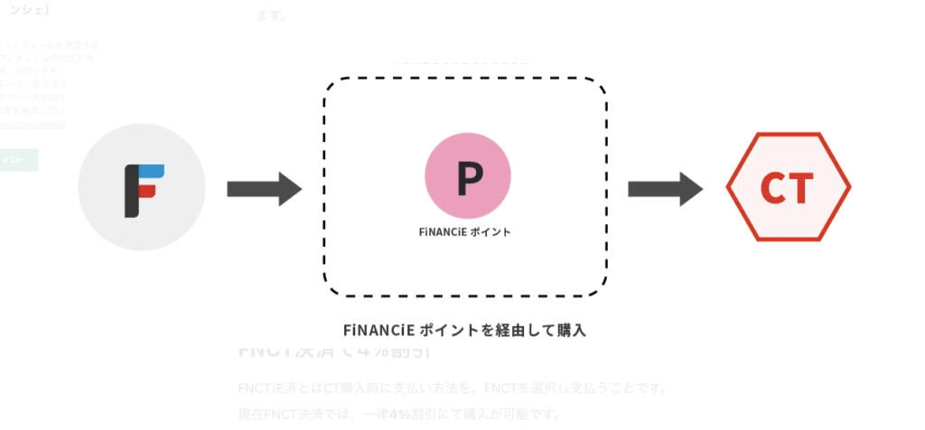 フィナンシェトークン(FNCT)とは？将来性や今後儲かるか・買い方を徹底解説！ | Web3電子の巻