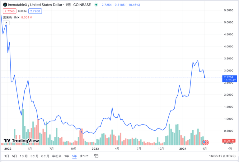 仮想通貨IMX(イミュータブル)とは？オワコン？将来性や価格予想・取引所を徹底解説！ | Web3電子の巻