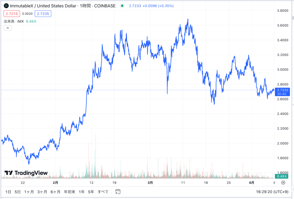 仮想通貨IMX(イミュータブル)とは？オワコン？将来性や価格予想・取引所を徹底解説！ | Web3電子の巻